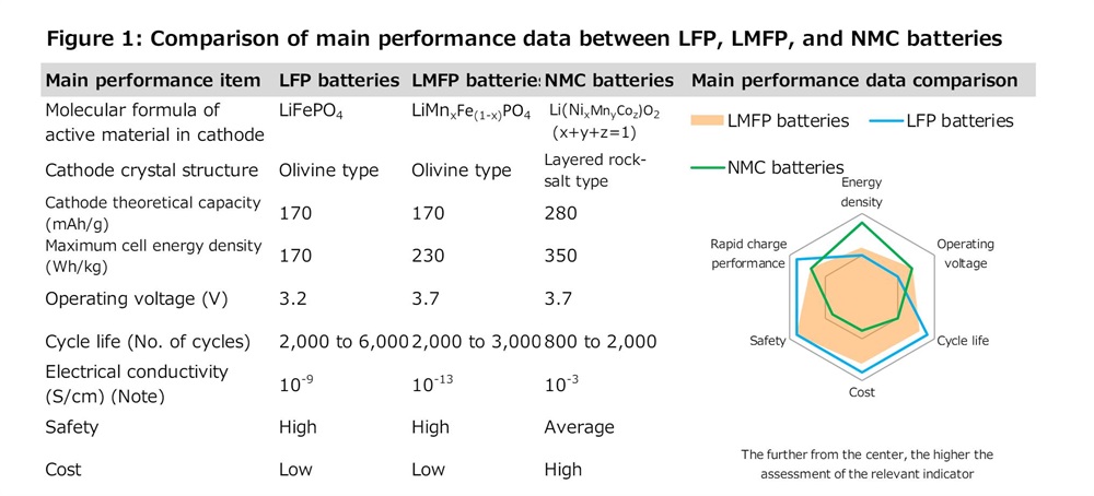 Discover LMFP Batteries: Cost-Effective and High-Energy Density Solutions | Battery Energy ...